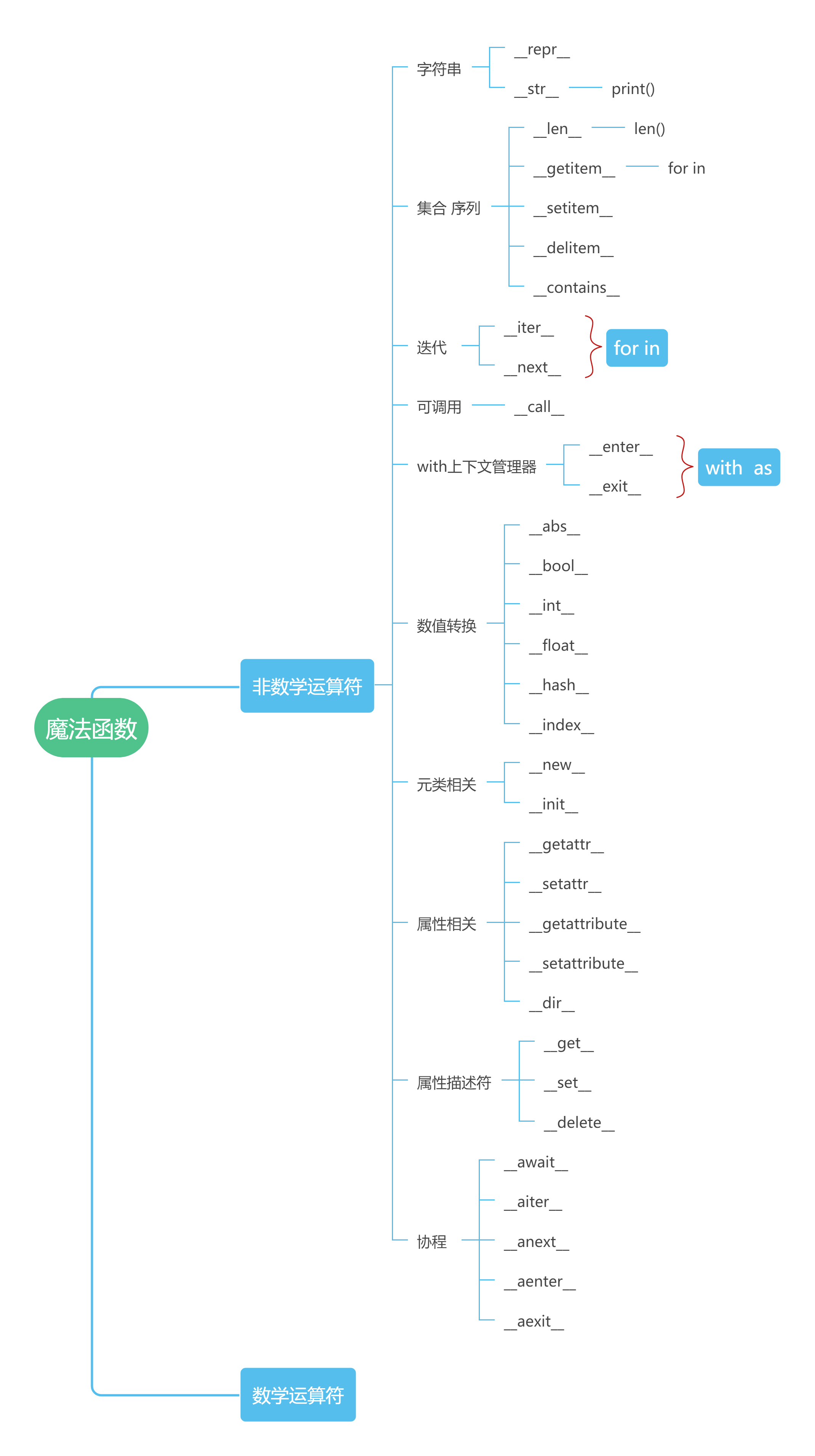 Python语法 魔法函数 码客说 